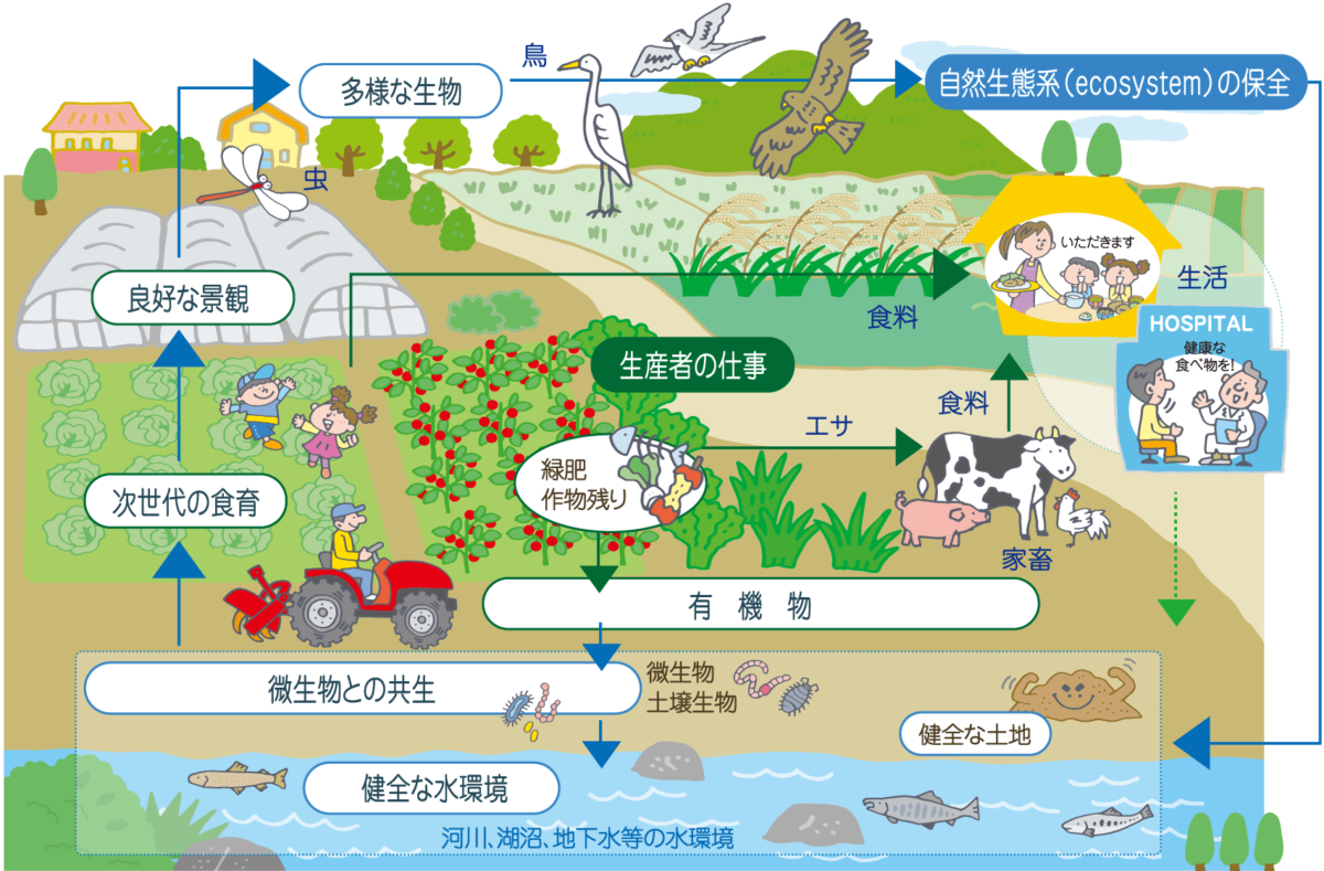 有機農業とは ふるさと21ドクターズ